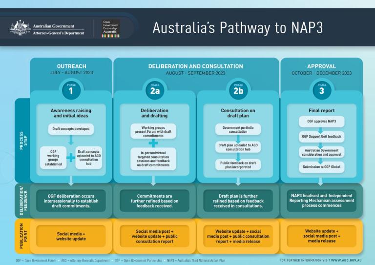 Open Government Pathway | Australian Public Service Academy