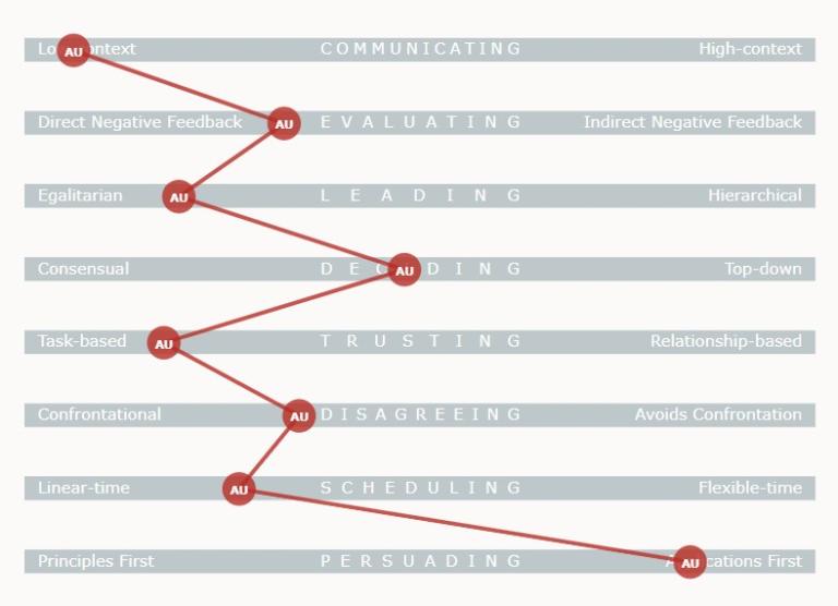 MOSAIC Culture Maps: Australia | Australian Public Service Academy
