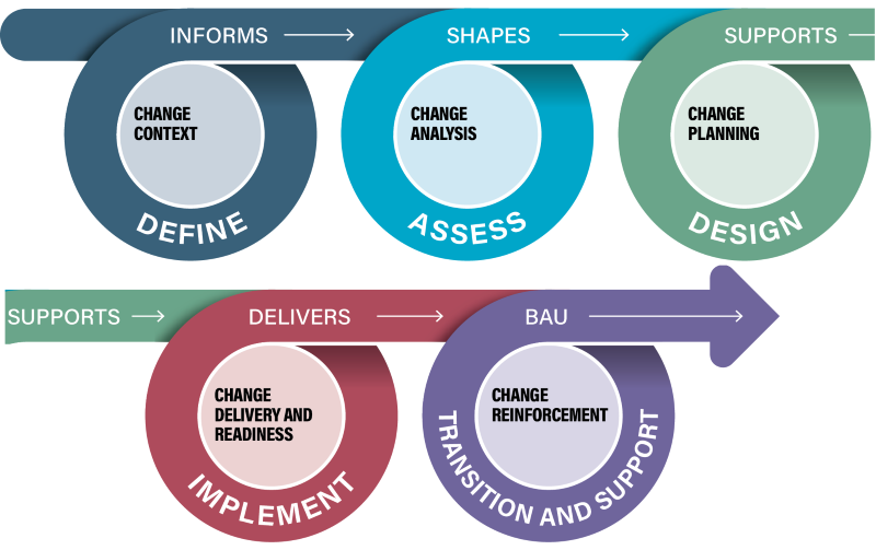 APS Change Framework | Australian Public Service Academy