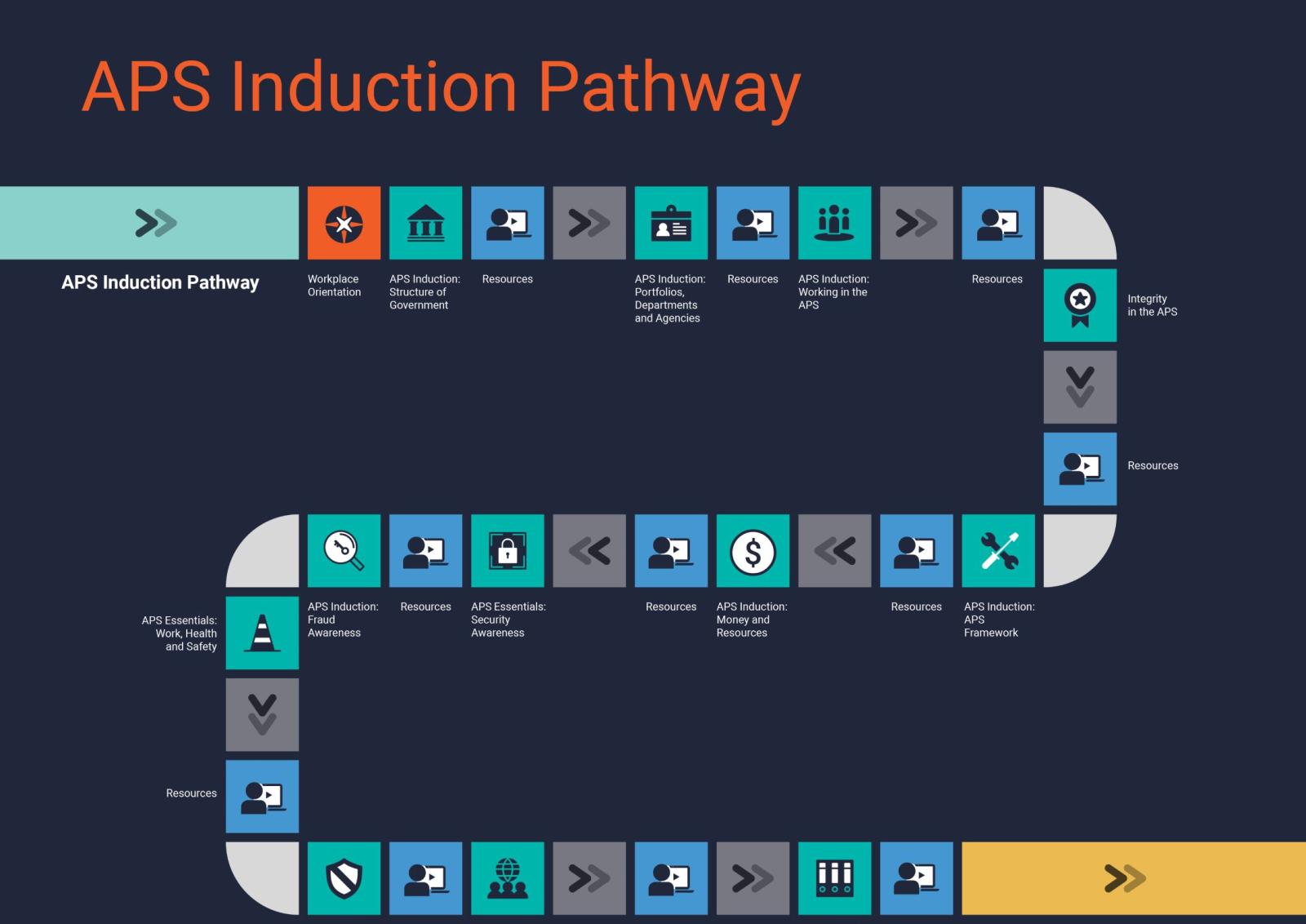 Courses | Australian Public Service Academy