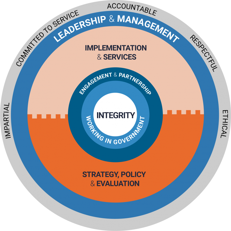 APS Craft | Australian Public Service Academy