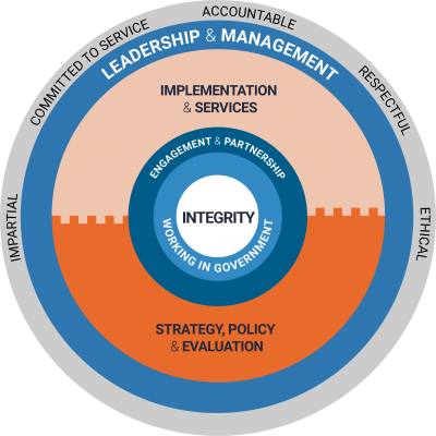 APS Craft | Australian Public Service Academy