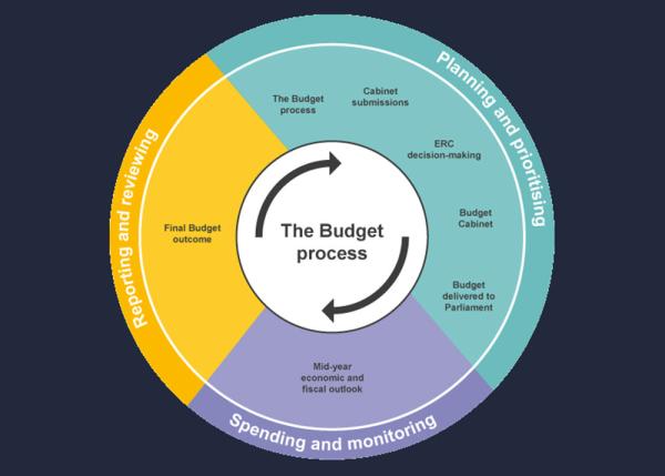 The Budget process | Australian Public Service Academy